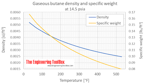 Butane Density And Specific Weight Vs Temperature And Pressure butane-density-and-specific-weight-vs-temperature-and-pressure